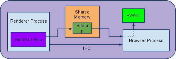 Chromium Graphics : GPU Accelerated Compositing in Chrome-CSDN博客
