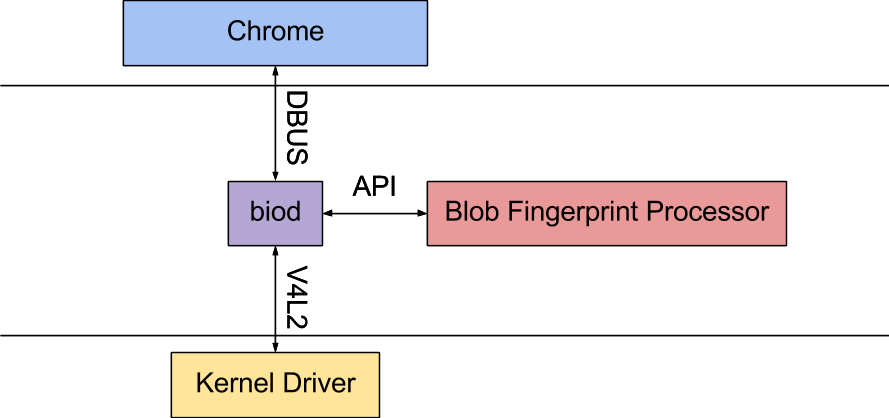 biod: Biometrics Daemon - The Chromium Projects
