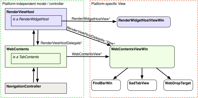 Web page views - The Chromium Projects