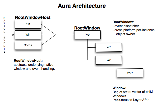 Aura Overview - The Chromium Projects