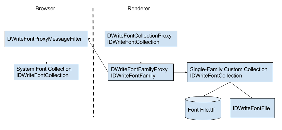 DirectWrite Font Proxy - The Chromium Projects