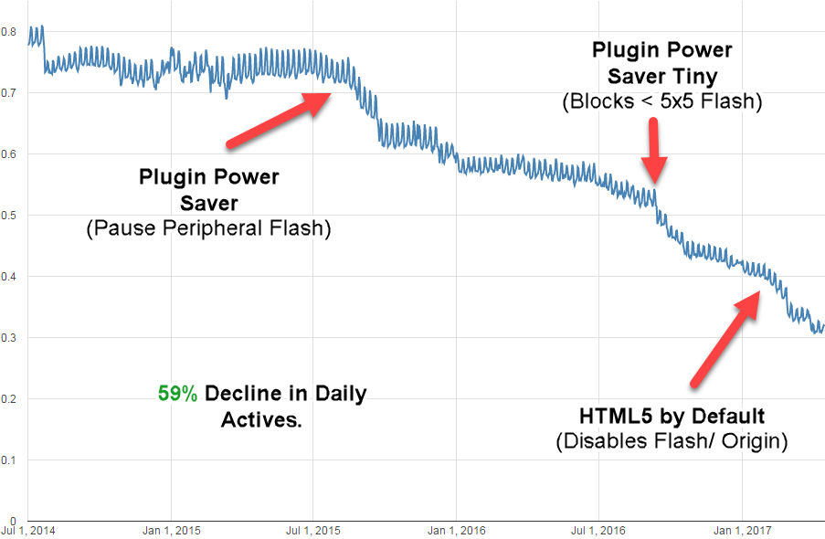 Flash Usage Trends - The Chromium Projects